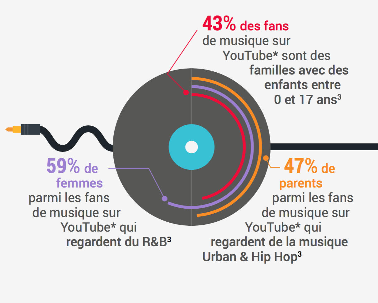 Fans De Musique Sur Youtube - Infographie - Youtuberlink